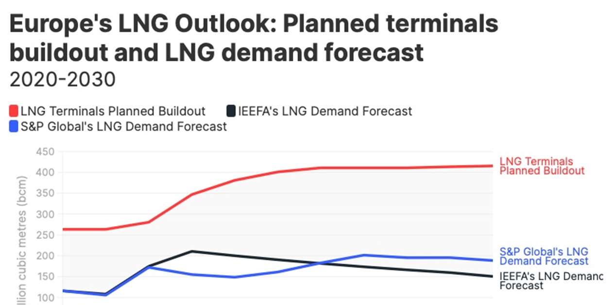 Europe’s import capacity to reach 400 bcm in 2030 - CompressorTECH²