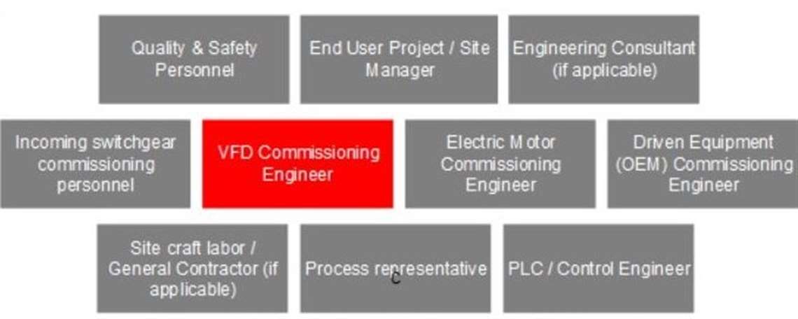 Commissioning a VFD (Variable Frequency Drive) - CompressorTECH²