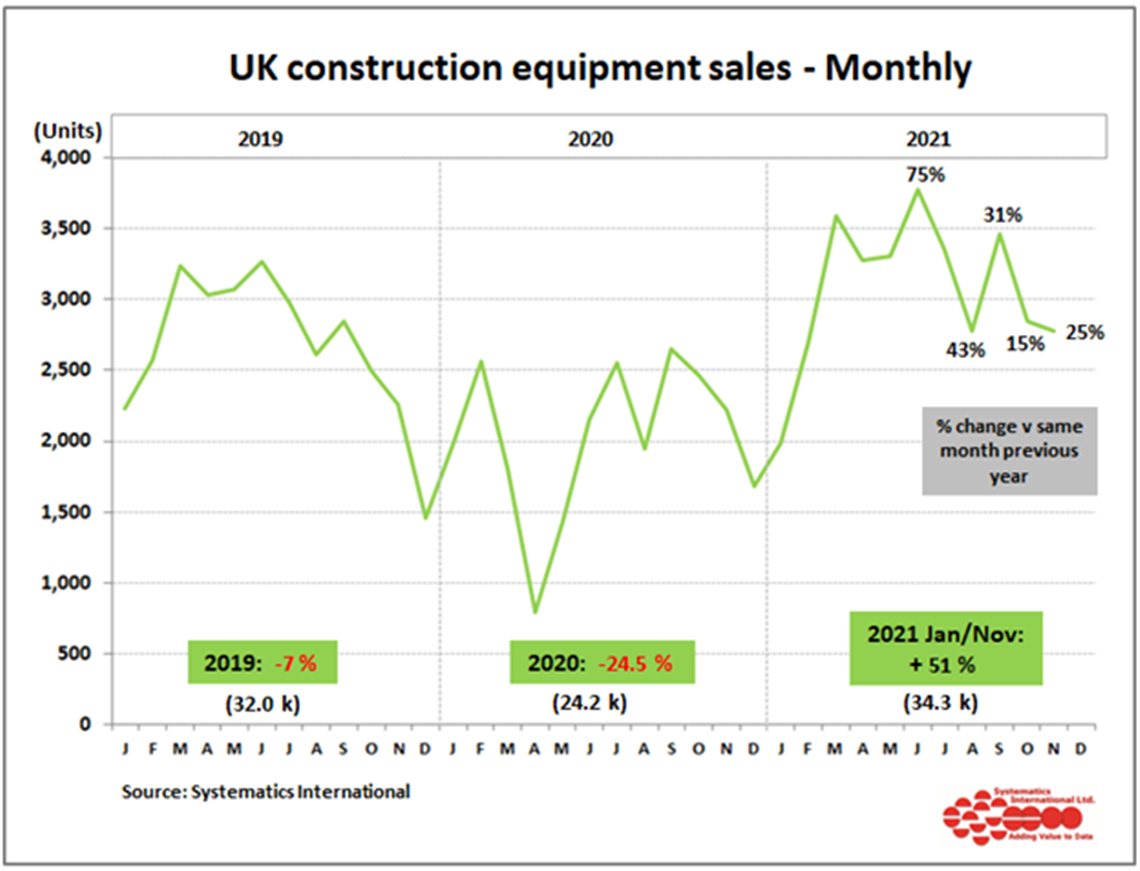 Construction equipment sales up on pre-Covid levels - CompressorTECH²