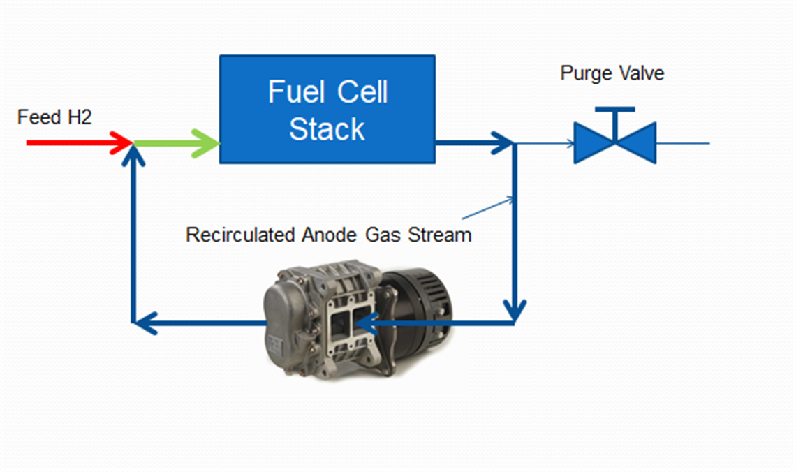 Making fuel cells more efficient - CompressorTECH²