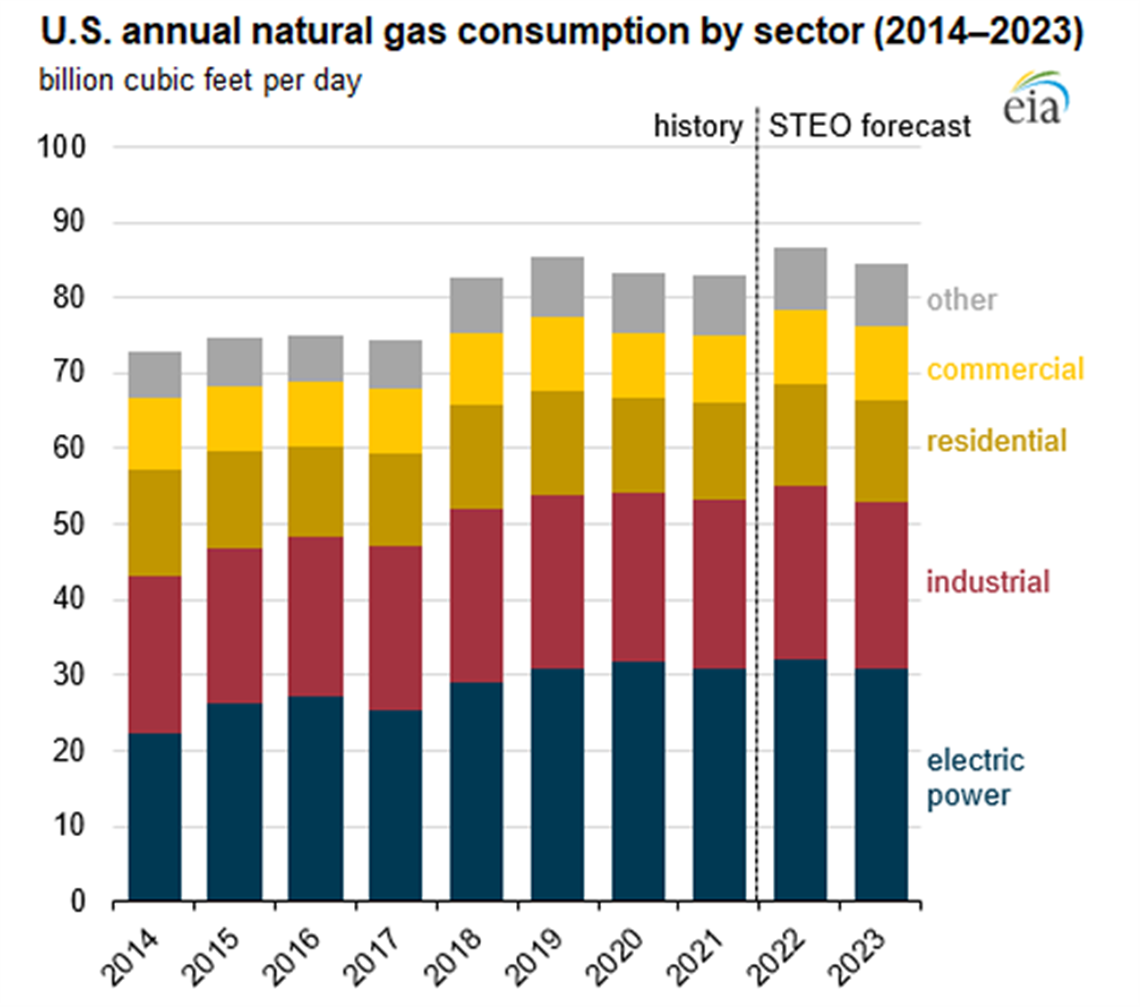 U.S. natural gas consumption forecast to jump in 2022 - CompressorTECH²