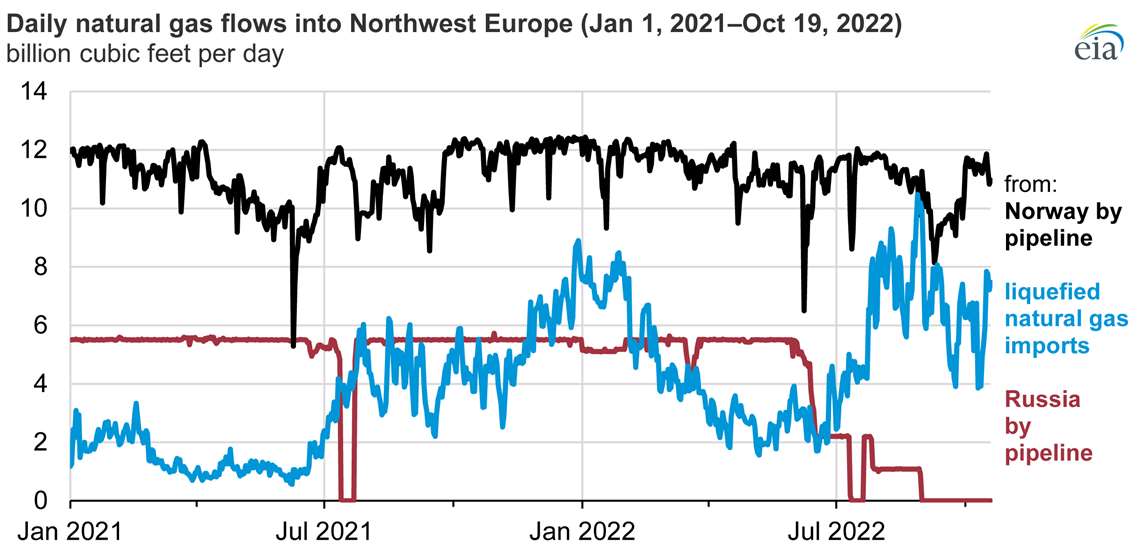 Norway strengthens importance as European gas supplier - CompressorTECH²