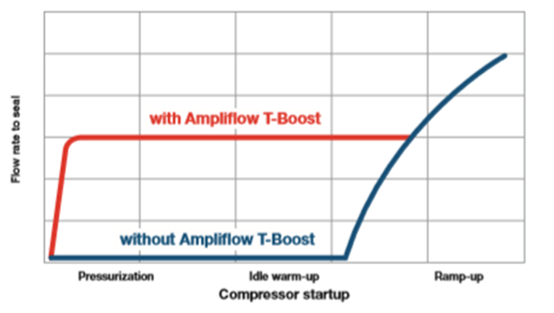 Seal gas boosters and heaters in dry gas seal support systems ...