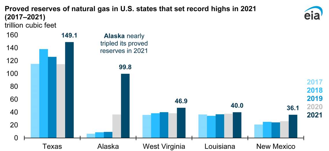 Proved gas reserves in U.S. grow to 625.4 Tcf - CompressorTECH²