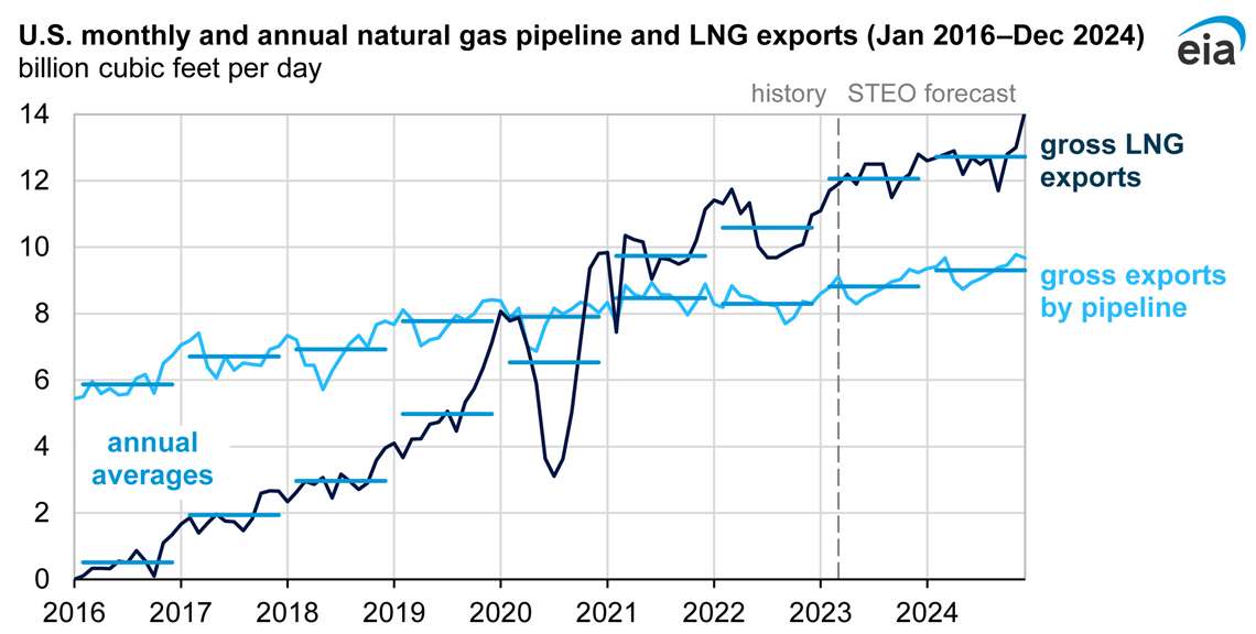 LNG expansion projects to lead increase in U.S. exports - CompressorTECH²