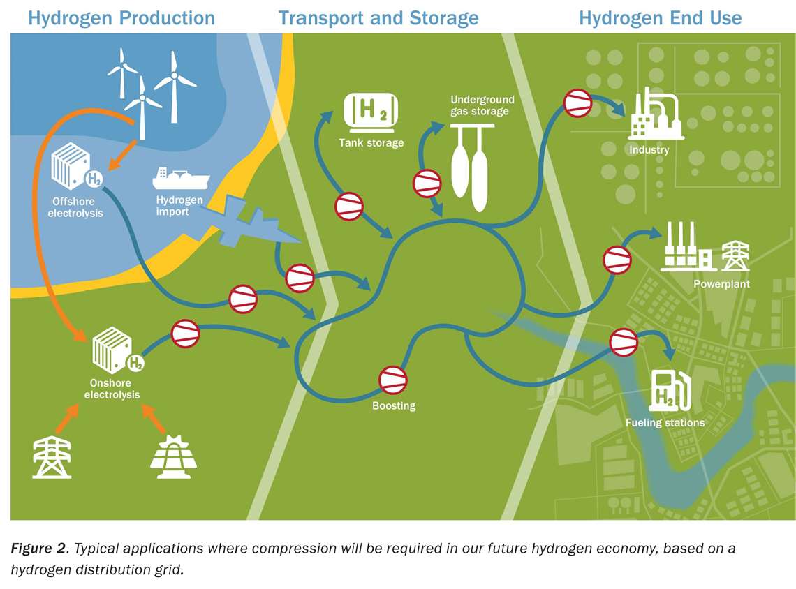 Hydrogen economy essential to decarbonization efforts - CompressorTECH²