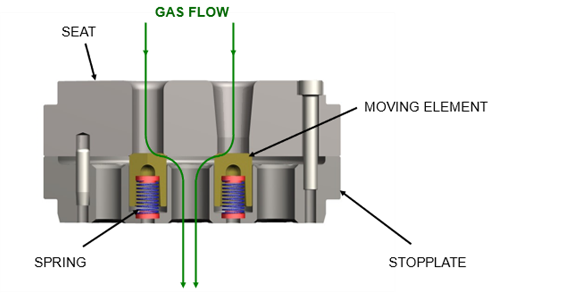 Valve performance: A key element for reliability and efficiency of ...