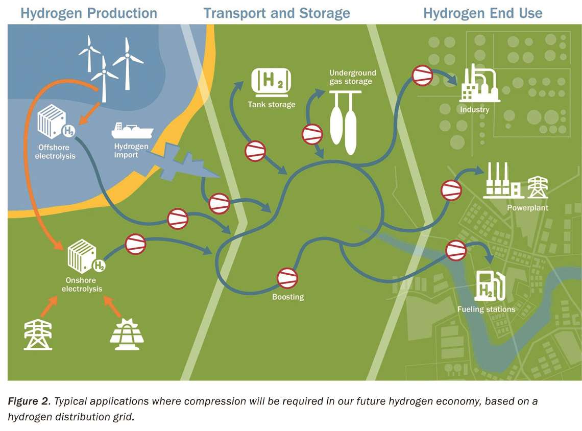 Hydrogen economy essential to decarbonization efforts - CompressorTECH²