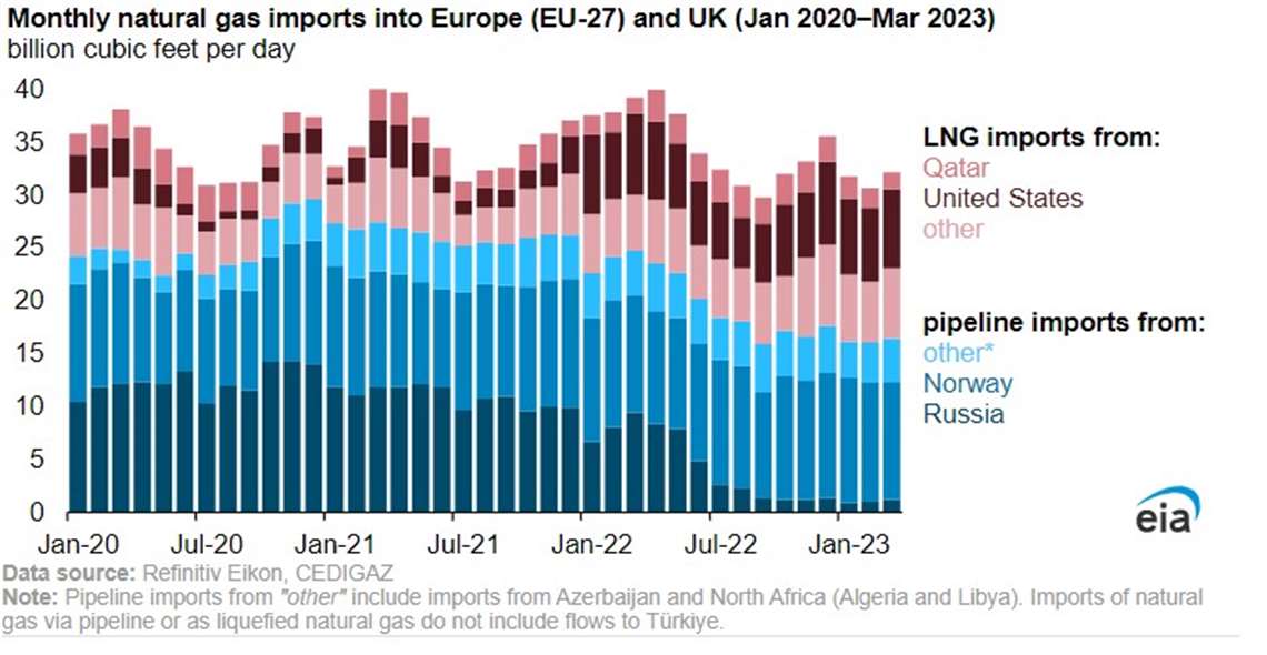 Europe sets natural gas storage record - CompressorTECH²