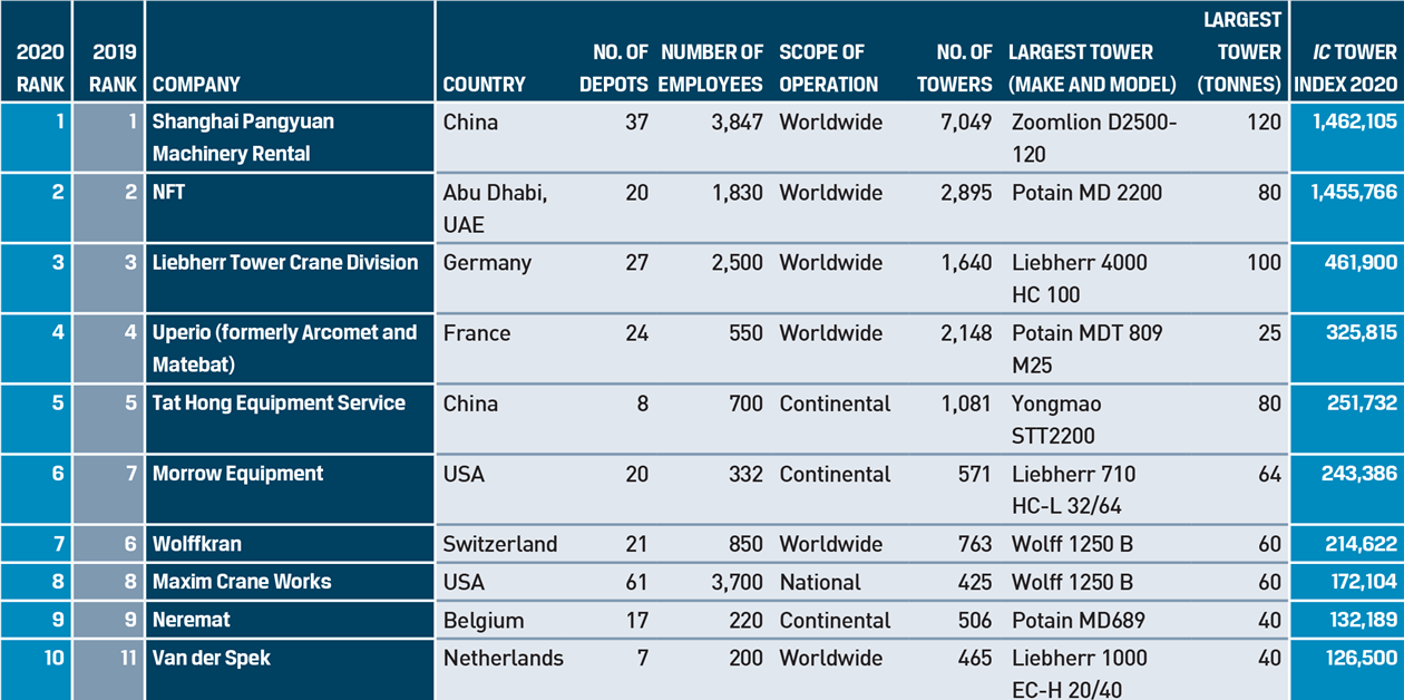 IC Tower Index: bigger and stronger - CompressorTECH²