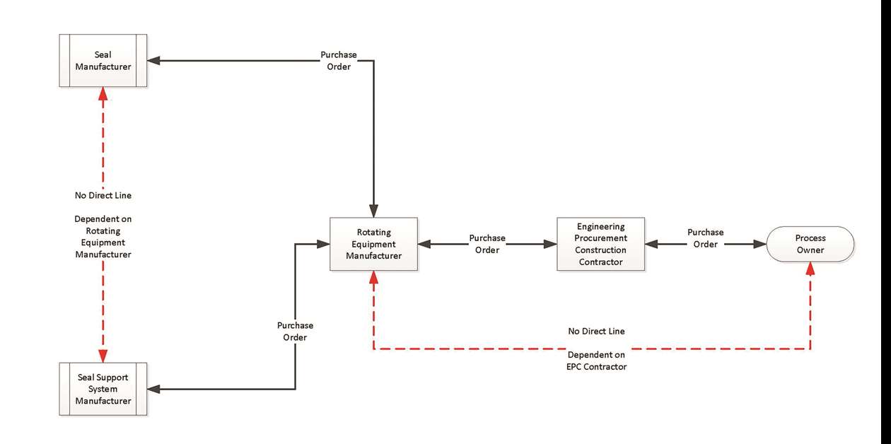 Tech Corner: Considerations of dry gas sealing systems - CompressorTECH²