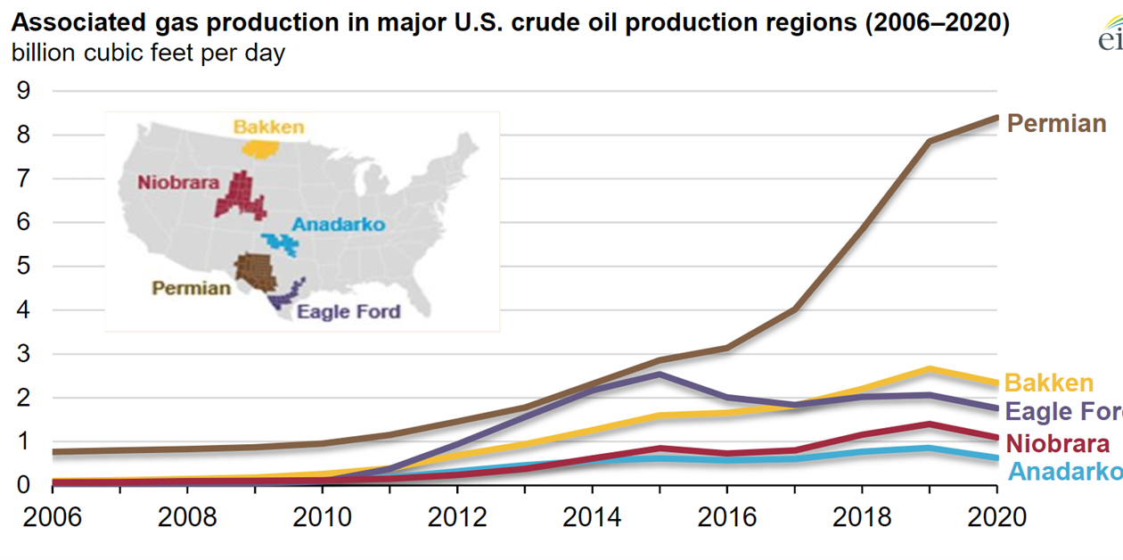 Associated gas production from U.S. falls 4.1% in 2020, EIA study shows ...