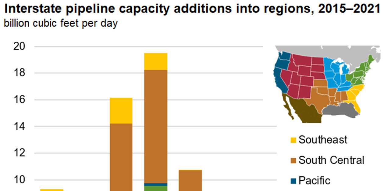 U.S. interstate gas pipeline showed growth in 2021 - CompressorTECH²