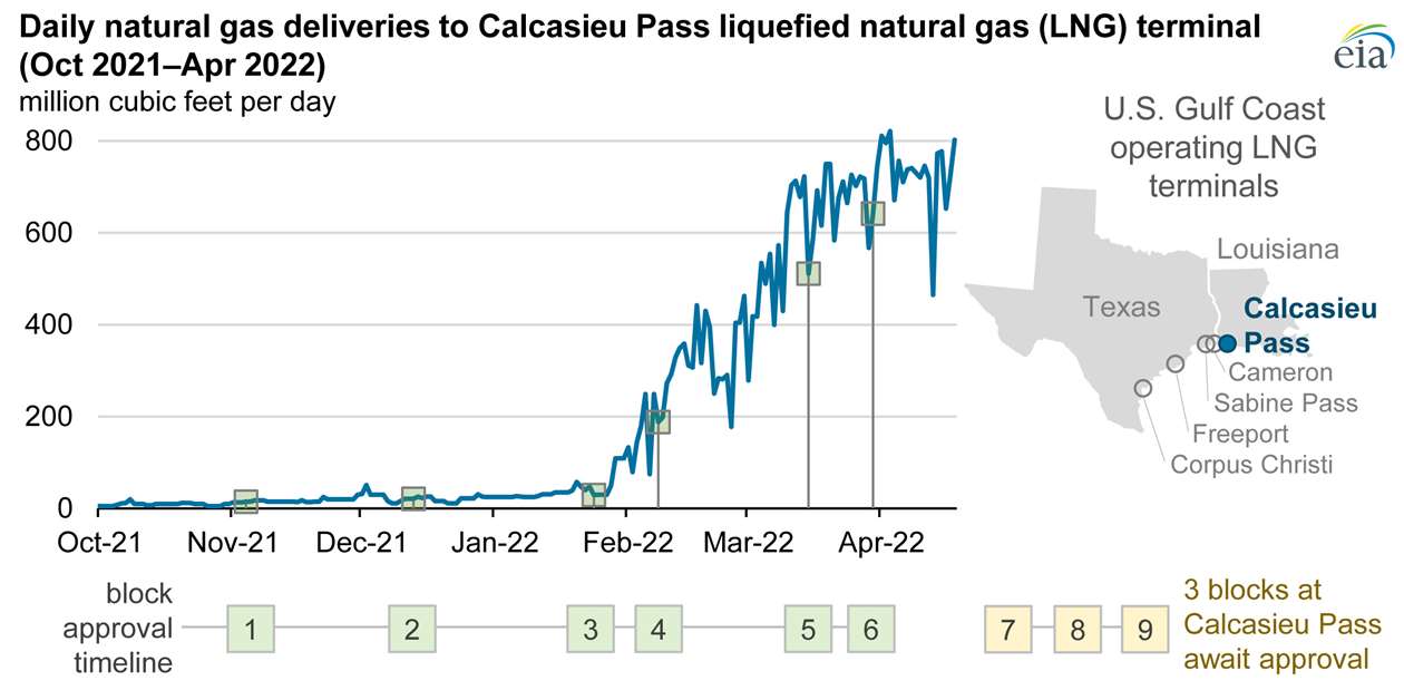 Calcasieu Pass LNG terminal begins production - CompressorTECH²