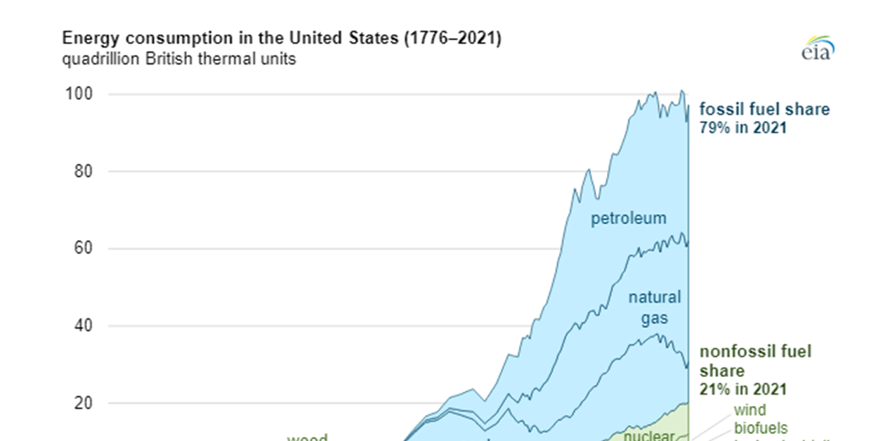 U.S. energy consumption sets record in 2021 - CompressorTECH²