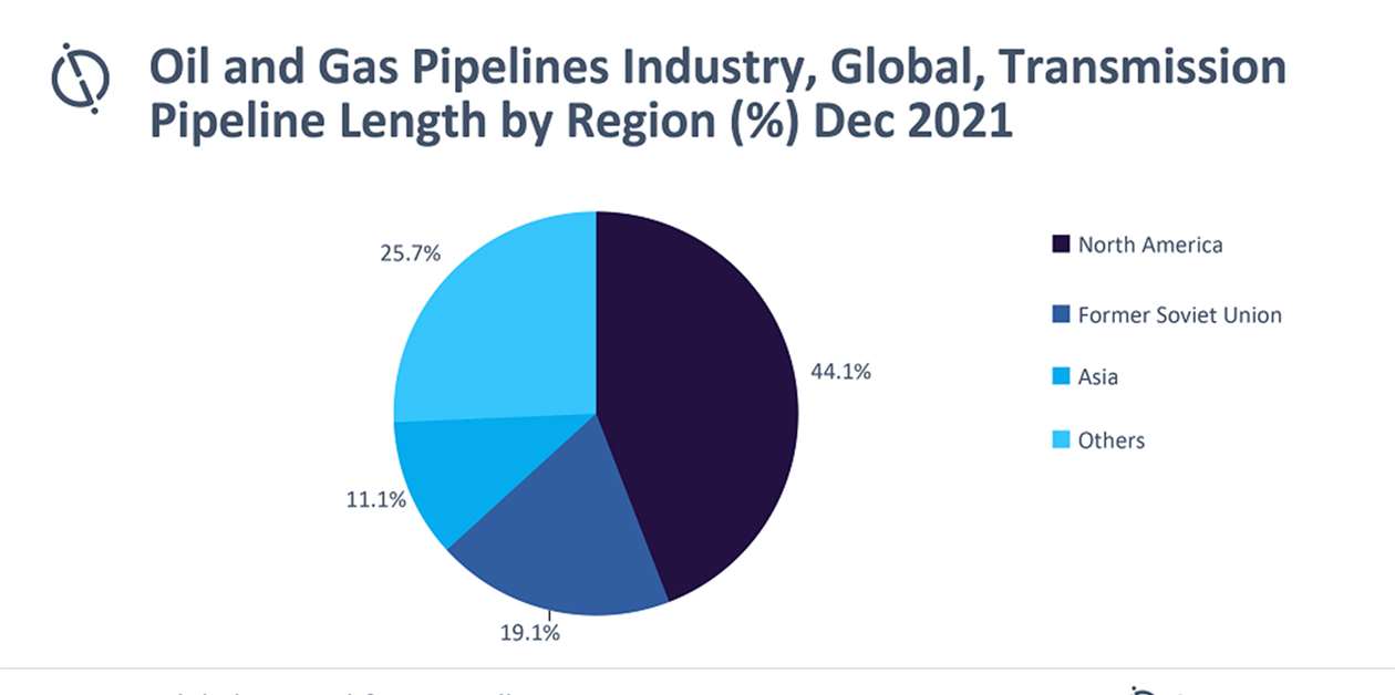 North America to dominate global transmission pipeline length by 2025 ...