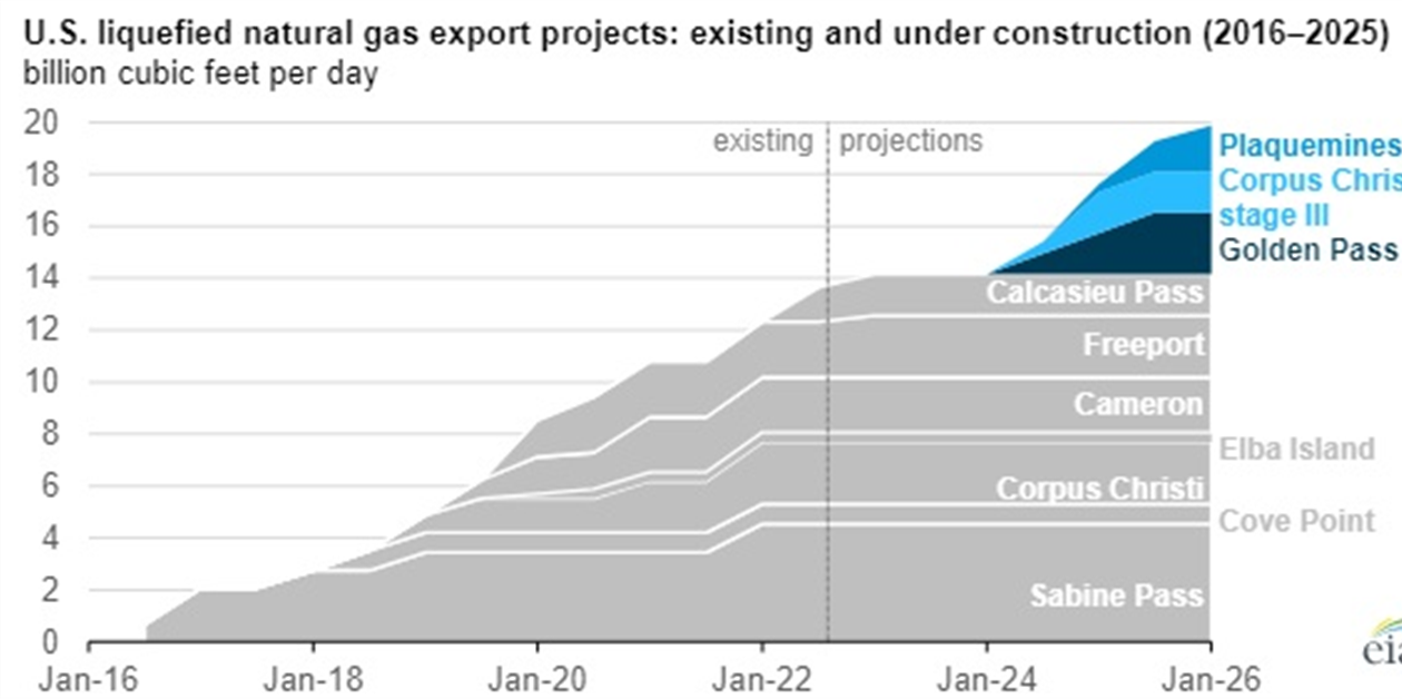 U.S. now global leader in LNG export capacity and exports - CompressorTECH²