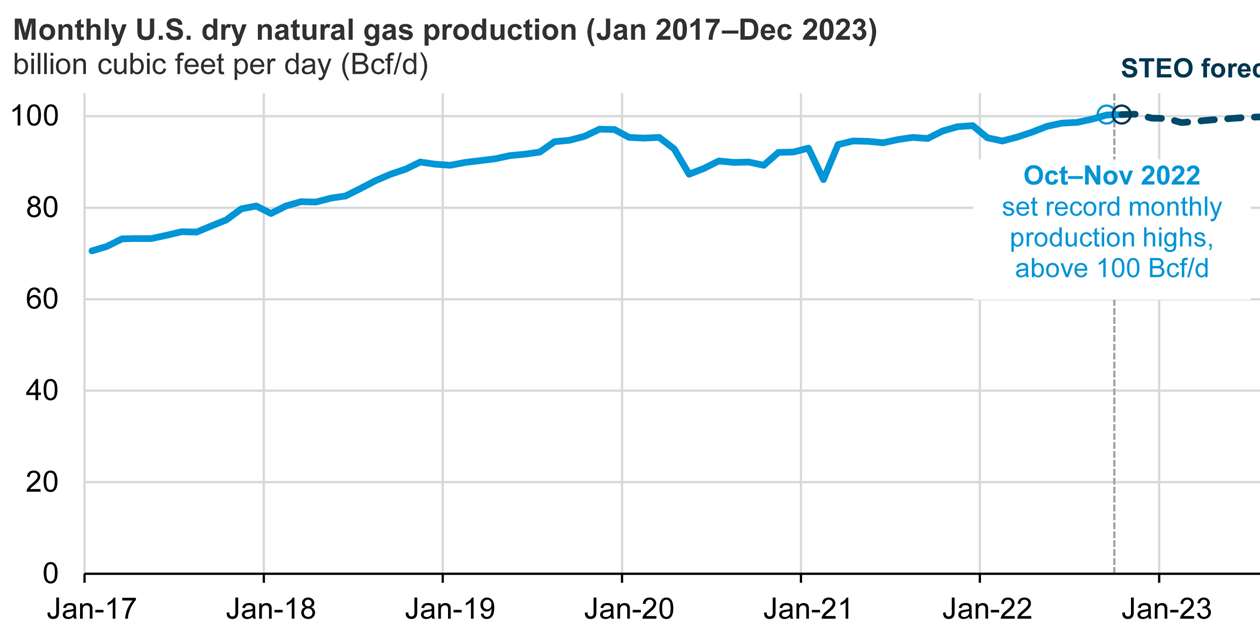 U.S. gas production to reach 100 Bcf/d in coming months - CompressorTECH²