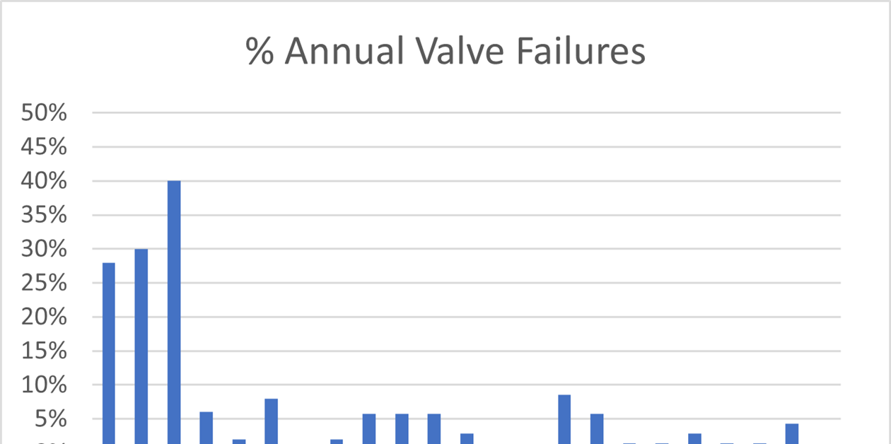 Valve performance: A key element for reliability and efficiency of ...