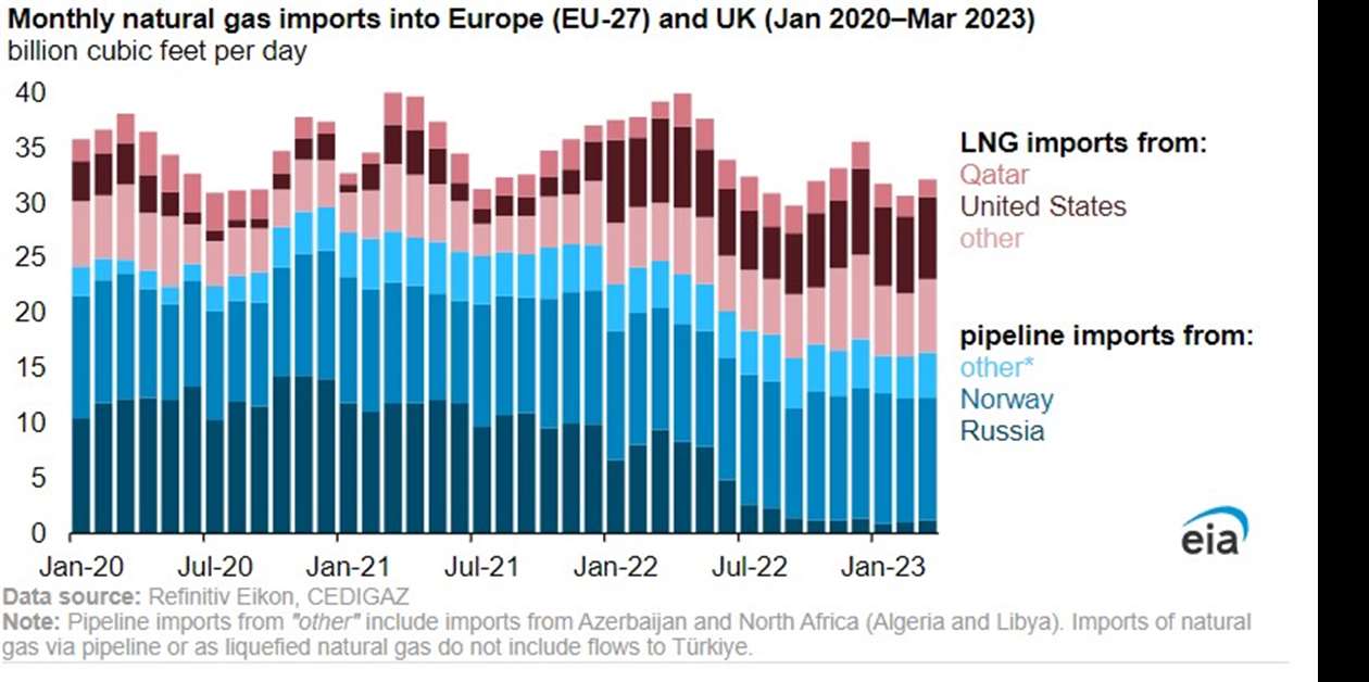 Europe sets natural gas storage record - CompressorTECH²