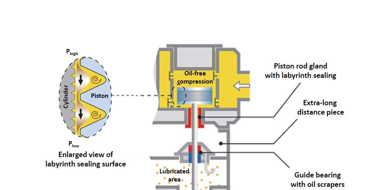Cornerstones of Compression: The Burckhardt Labyrinth Compressor ...