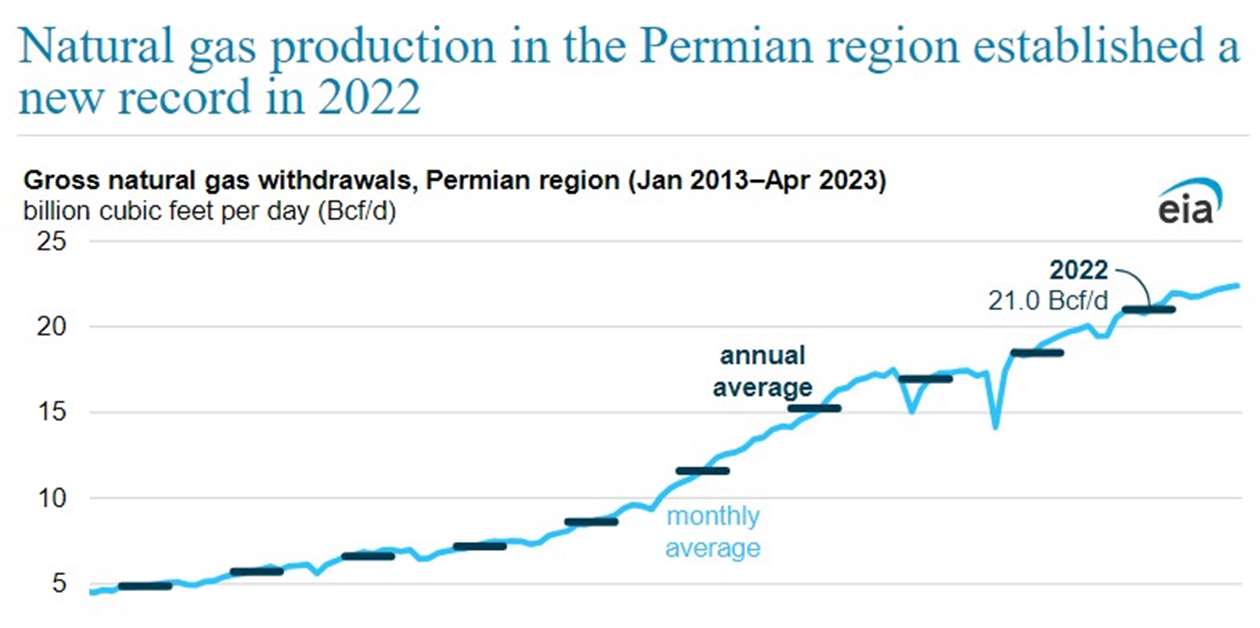 Permian sets nat. gas production record - CompressorTECH²