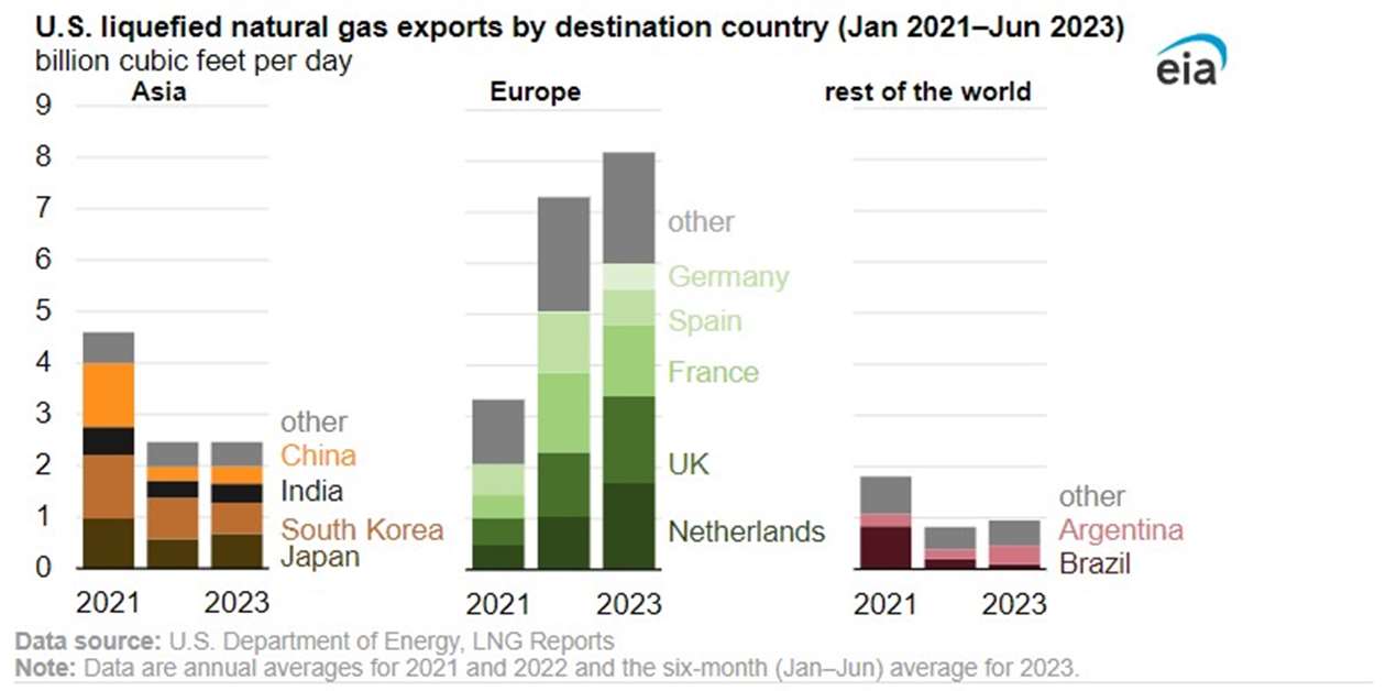 U.S. LNG exports continue hot streak - CompressorTECH²