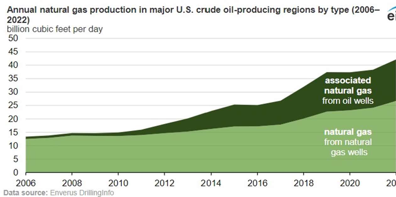 EIA: Associated gas production jumped - CompressorTECH²