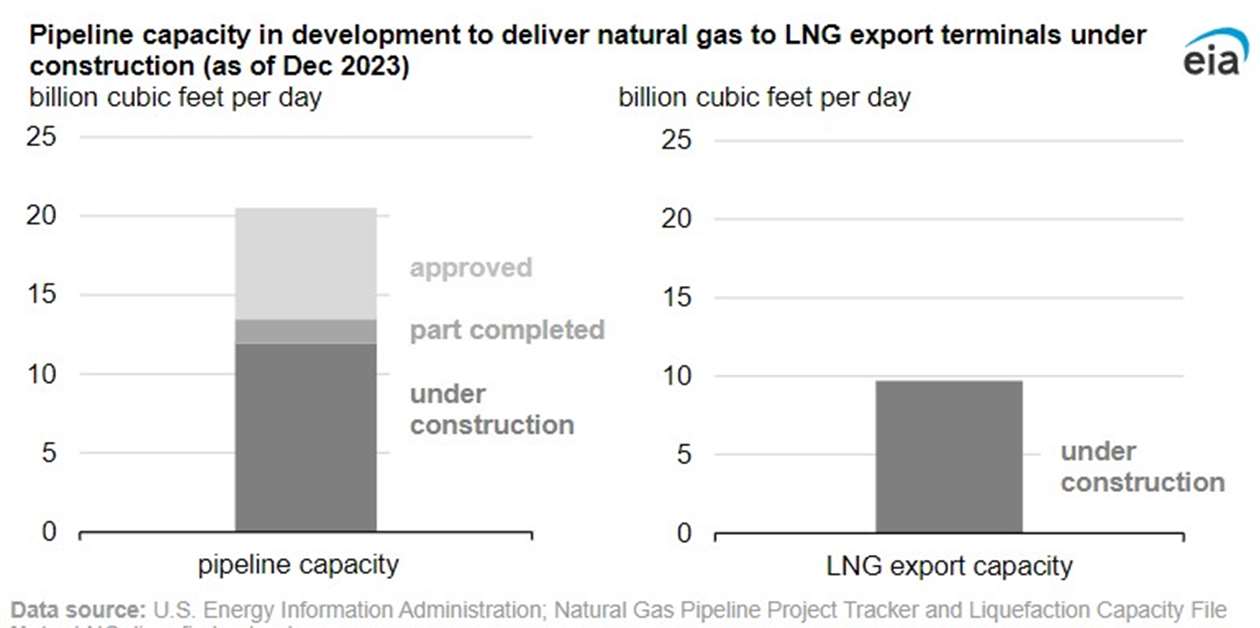 New pipelines to LNG terminals - CompressorTECH²