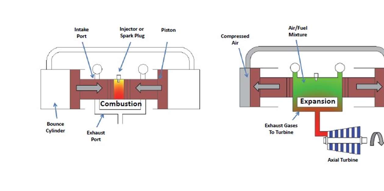 Cornerstones of Compression: The Cooper-Bessemer free piston engine ...
