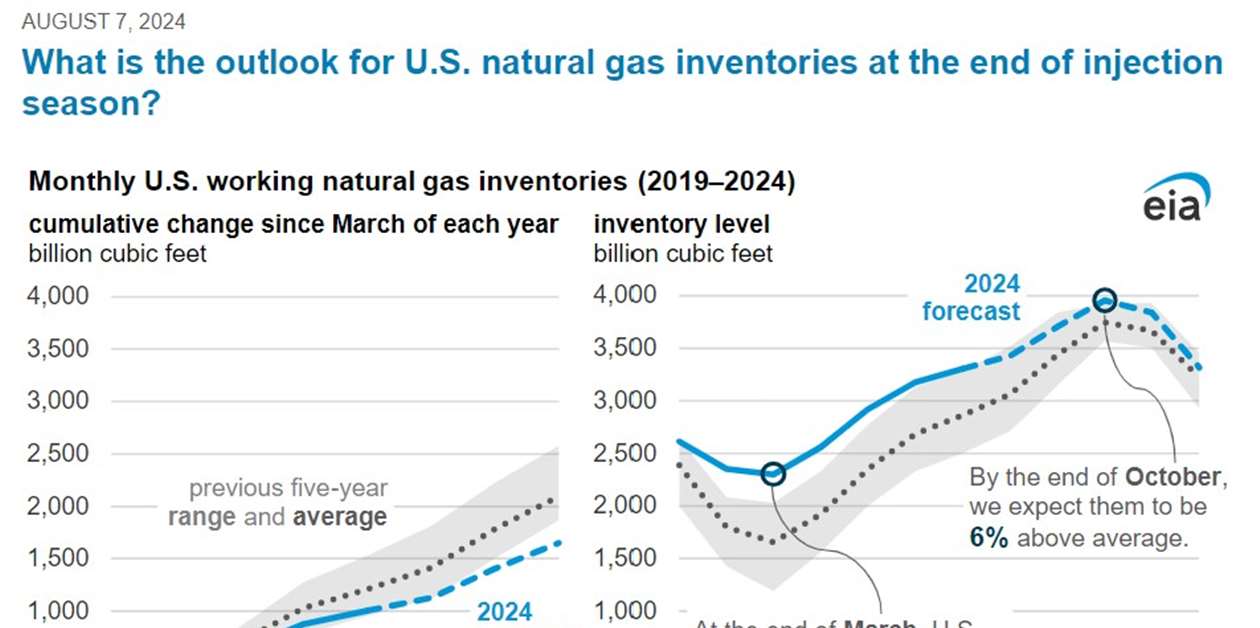 Natural gas storage increasing, EIA says - CompressorTECH²