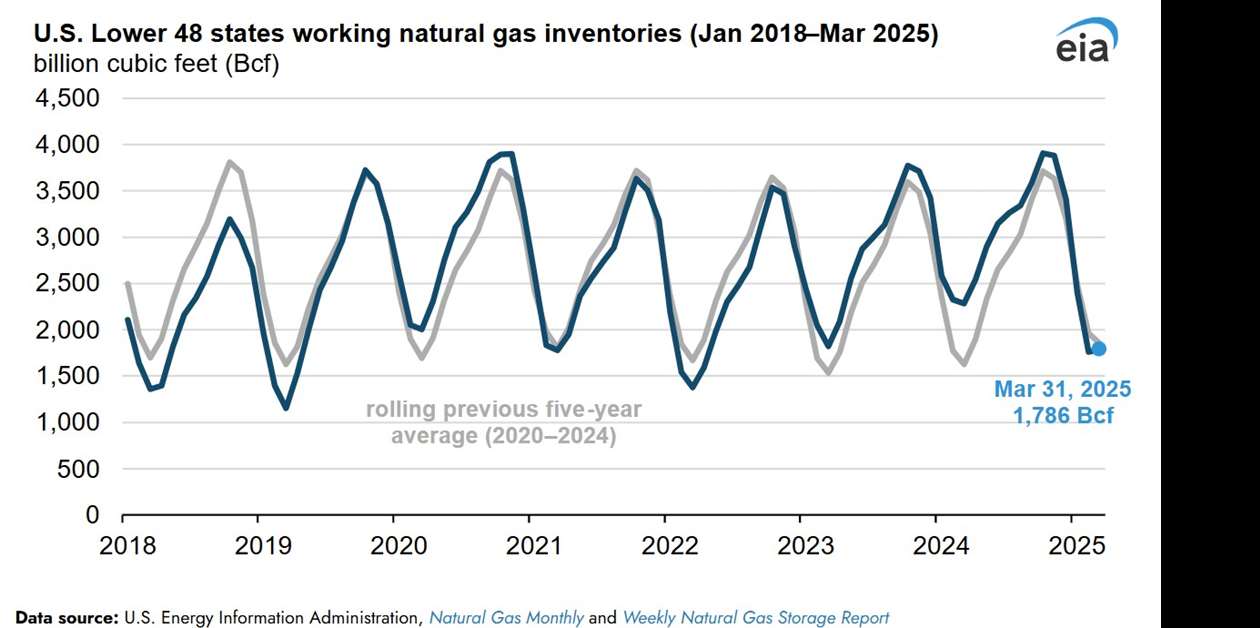 Gas storage trends shift as injection season starts early - CompressorTECH²