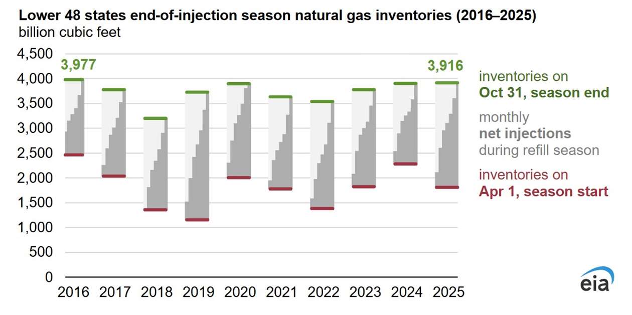 U.S. heads into winter with near-record gas in storage - CompressorTECH²