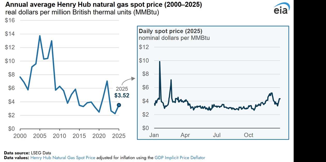 U.S. natural gas prices rebound sharply in 2025 - CompressorTECH²