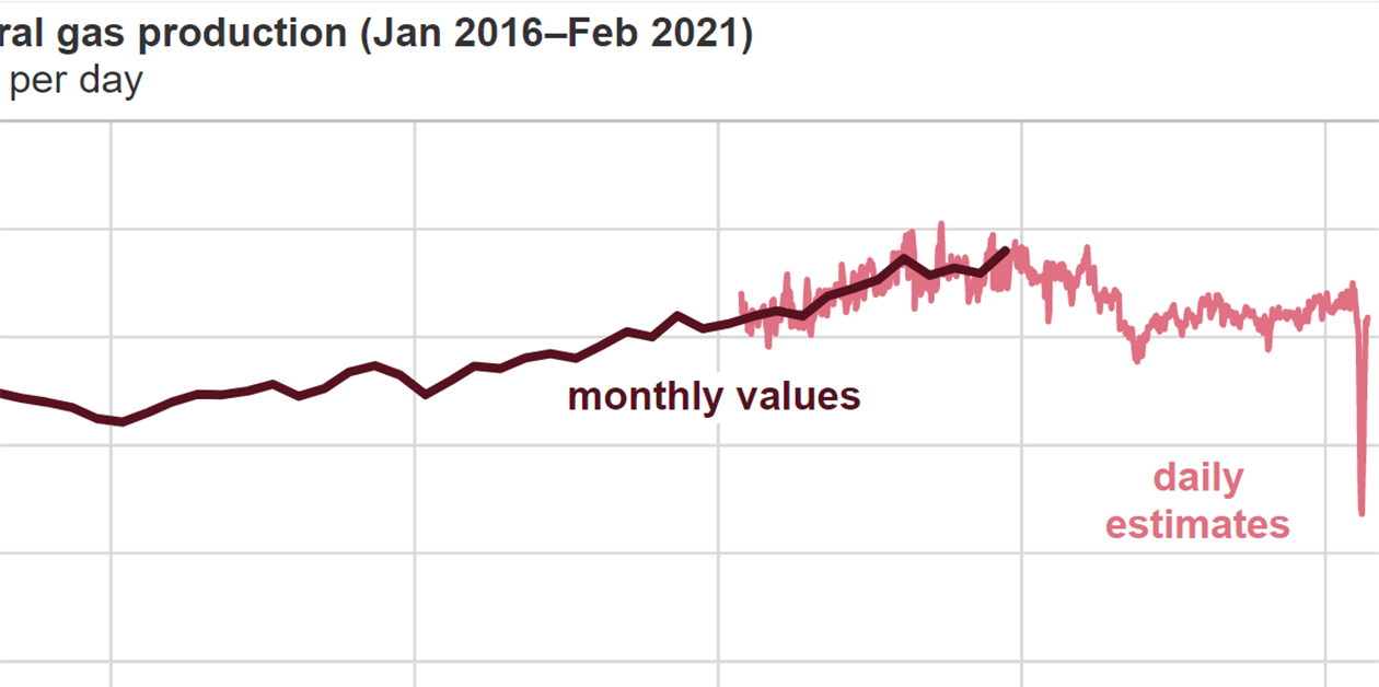 Freeze prompts largest fall in U.S. gas production - CompressorTECH²
