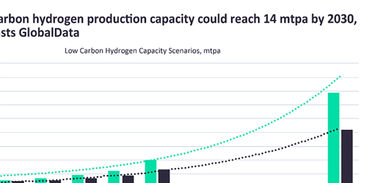 Global hydrogen capacity to reach 14 mtpa in 2030, study shows ...