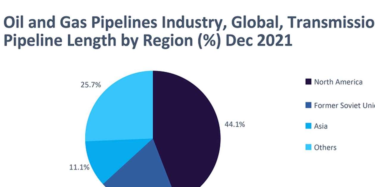 North America to dominate global transmission pipeline length by 2025 ...