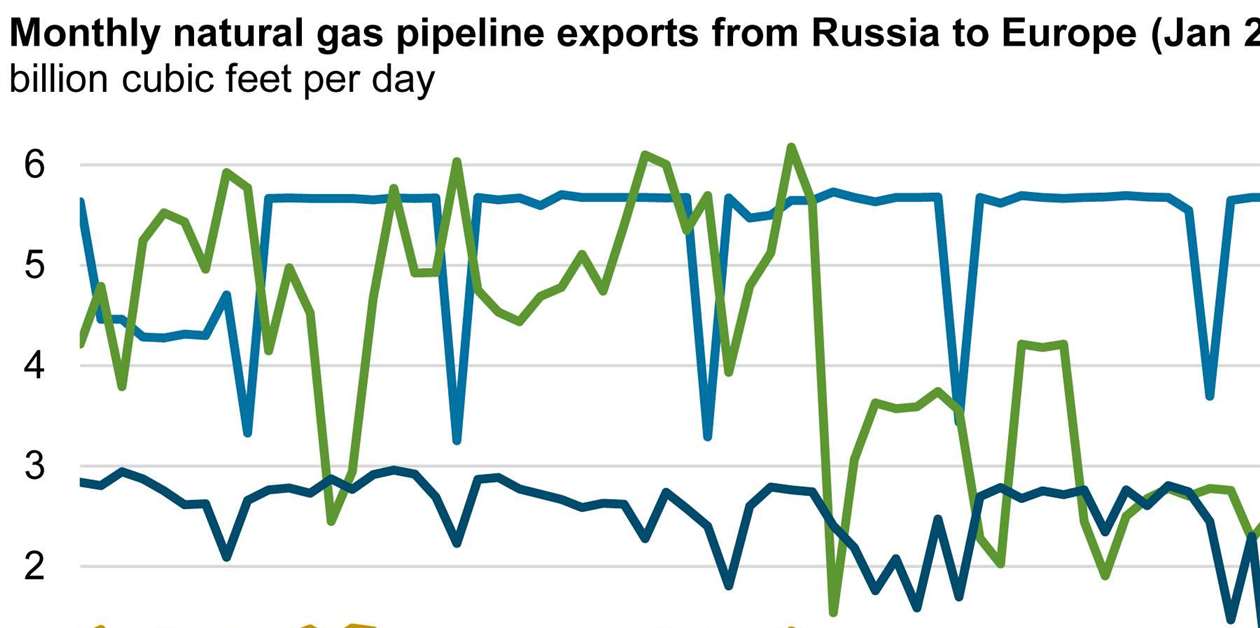 Russia gas exports to Europe plunge - CompressorTECH²