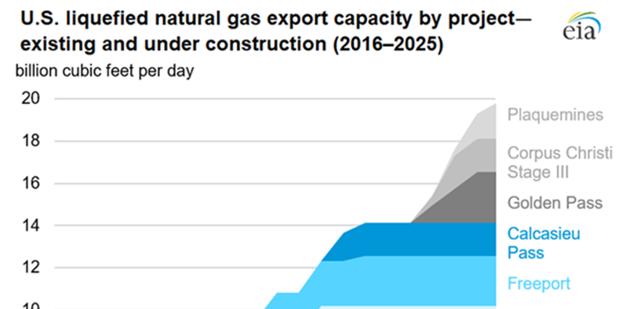 U.S. LNG export capacity set to expand further - CompressorTECH²