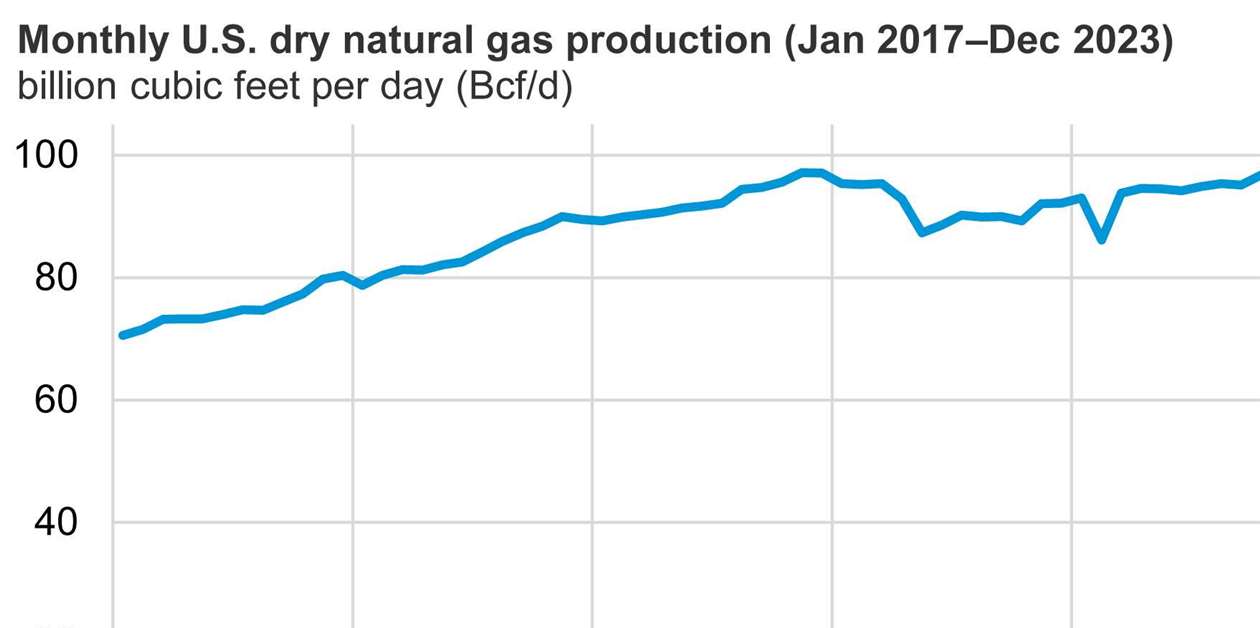 U.S. gas production to reach 100 Bcf/d in coming months - CompressorTECH²