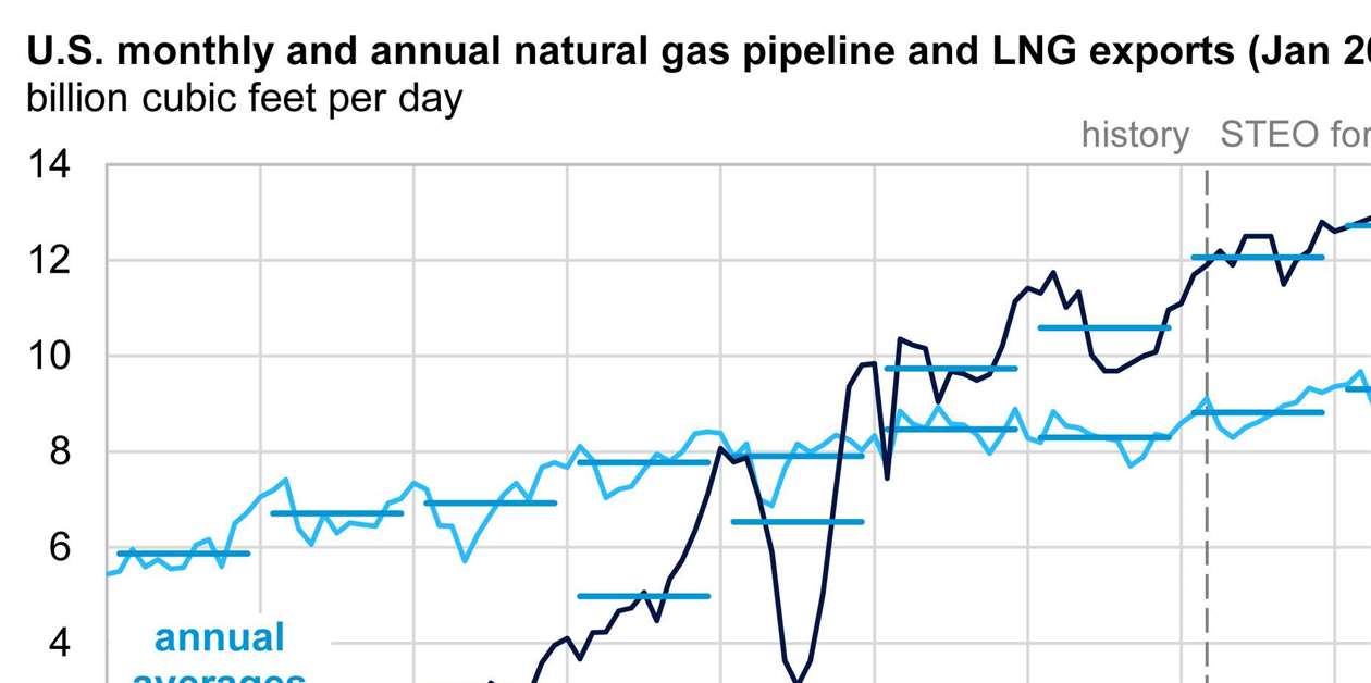 LNG expansion projects to lead increase in U.S. exports - CompressorTECH²