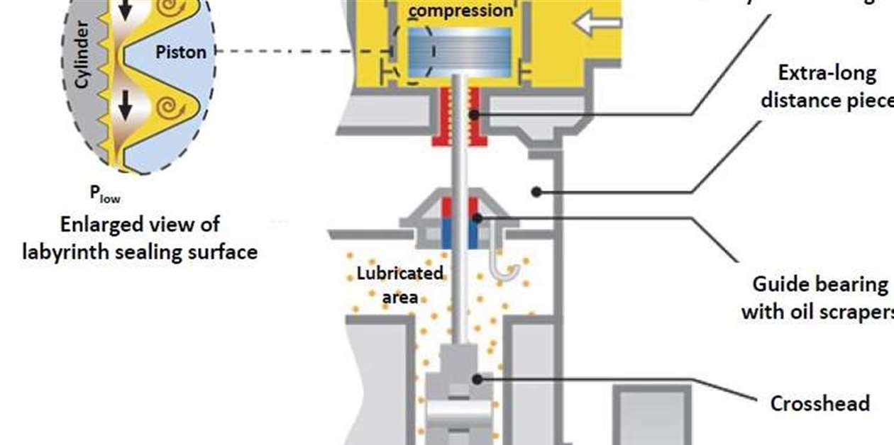 Cornerstones of Compression: The Burckhardt Labyrinth Compressor ...