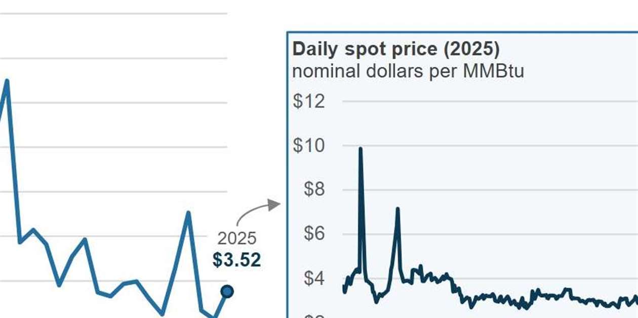 U.S. natural gas prices rebound sharply in 2025 - CompressorTECH²