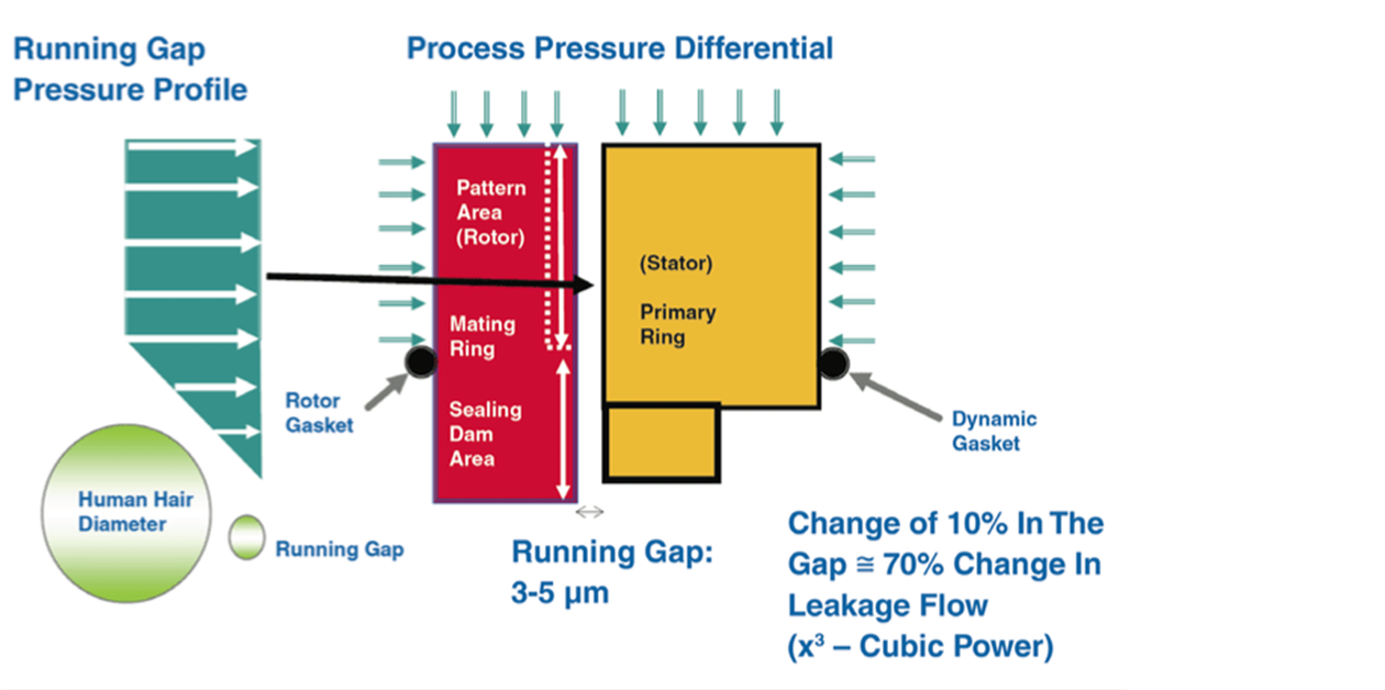 Dry Gas Seal Systems For Centrifugal Compressors - CompressorTECH²