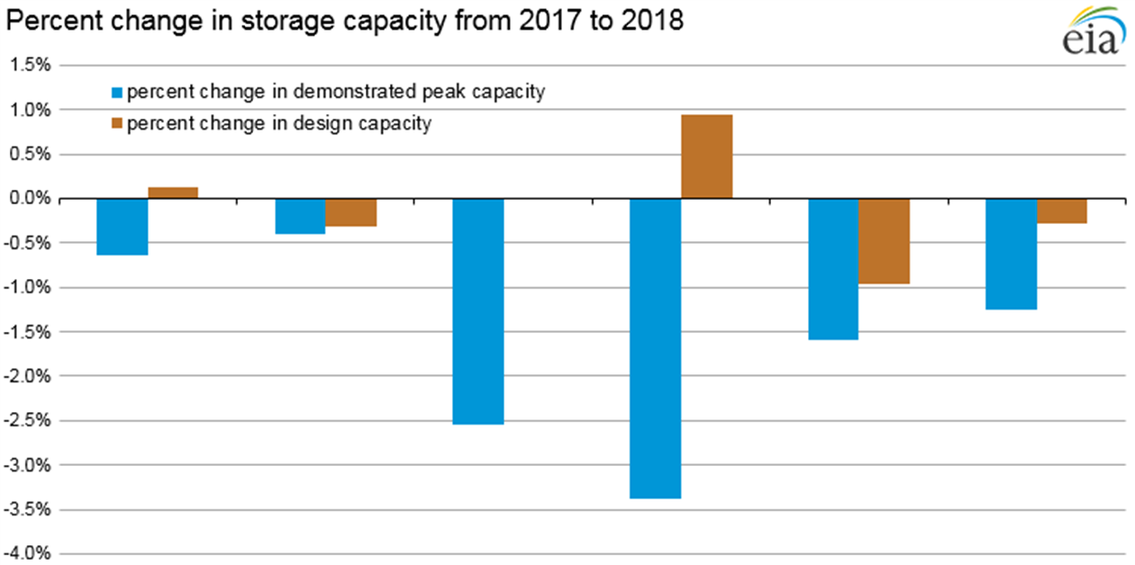 Less Underground Storage Capacity: EIA - CompressorTECH²