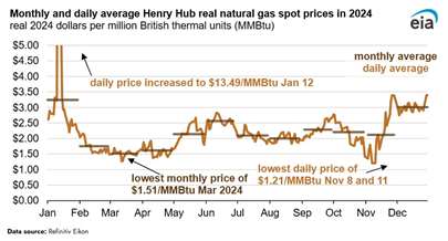 EIA: Record low Henry Hub average price in 2024 - CompressorTECH²