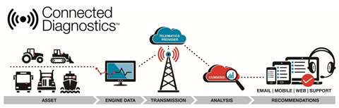 A digital development from Cummins - CompressorTECH²