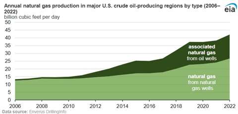 EIA: Associated gas production jumped - CompressorTECH²
