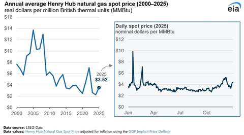 U.S. natural gas prices rebound sharply in 2025 - CompressorTECH²