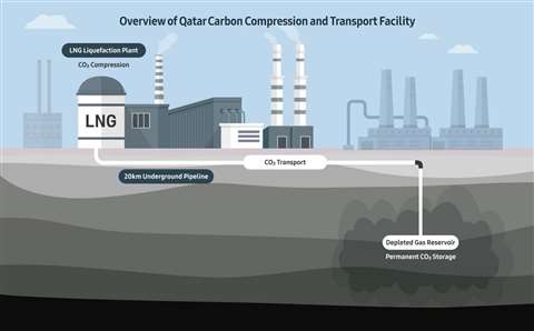 Worley wins detailed engineering contract for QatarEnergy LNG CO2 ...